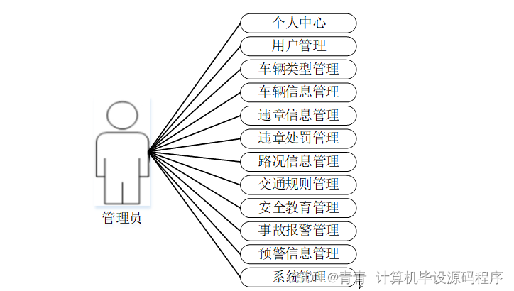 计算机毕业设计springboot基于vue的交通管理系统的设计与实现pvfg19【附源码数据库部署lw】交通系统管理数据库 Csdn博客