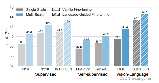DenseCLIP: Language-Guided Dense Prediction with Context-Aware Prompting（CVPR2022 ）-CSDN博客