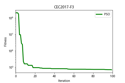 CEC2017（Python）：粒子群优化算法PSO求解CEC2017（提供Python代码）_cec2017 python-CSDN博客