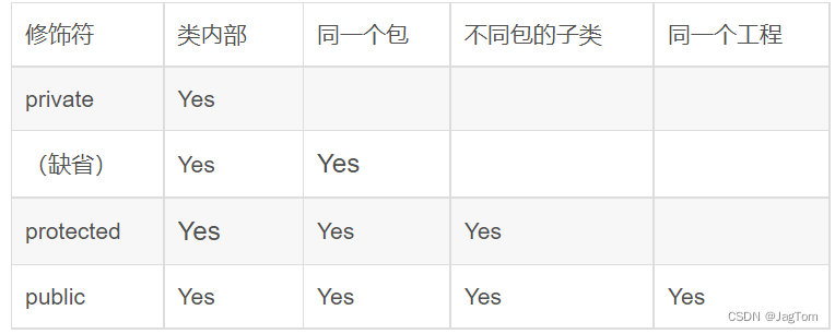 java基础—oop三大特性_oop中与继承机制相关的“代码重用”的含义是什么-CSDN博客