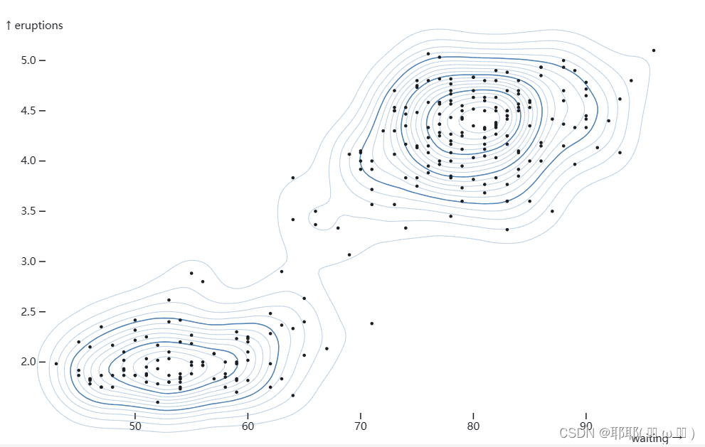 vue2中使用observablehq plot.js库绘制密度图（Density contours）和散点图_observable plot-CSDN博客