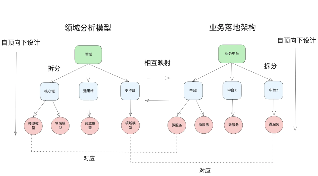 当中台过气，微服务回归单体，DDD的意义何在？_中再系统 ddd-CSDN博客