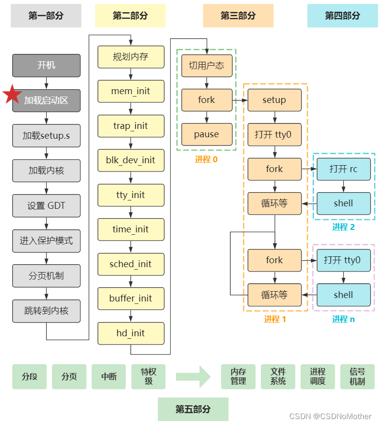 Linux源码0.11解析: 01_bootsect.s_jmpigo,initseg-CSDN博客