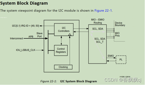 linux i2c 驱动二 IIC控制器_zynqmp i2c-CSDN博客