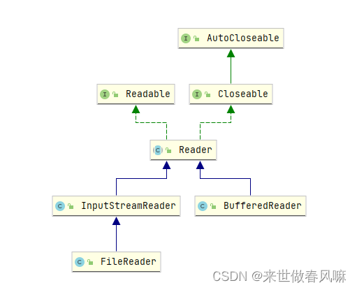 Java IO流详解-CSDN博客