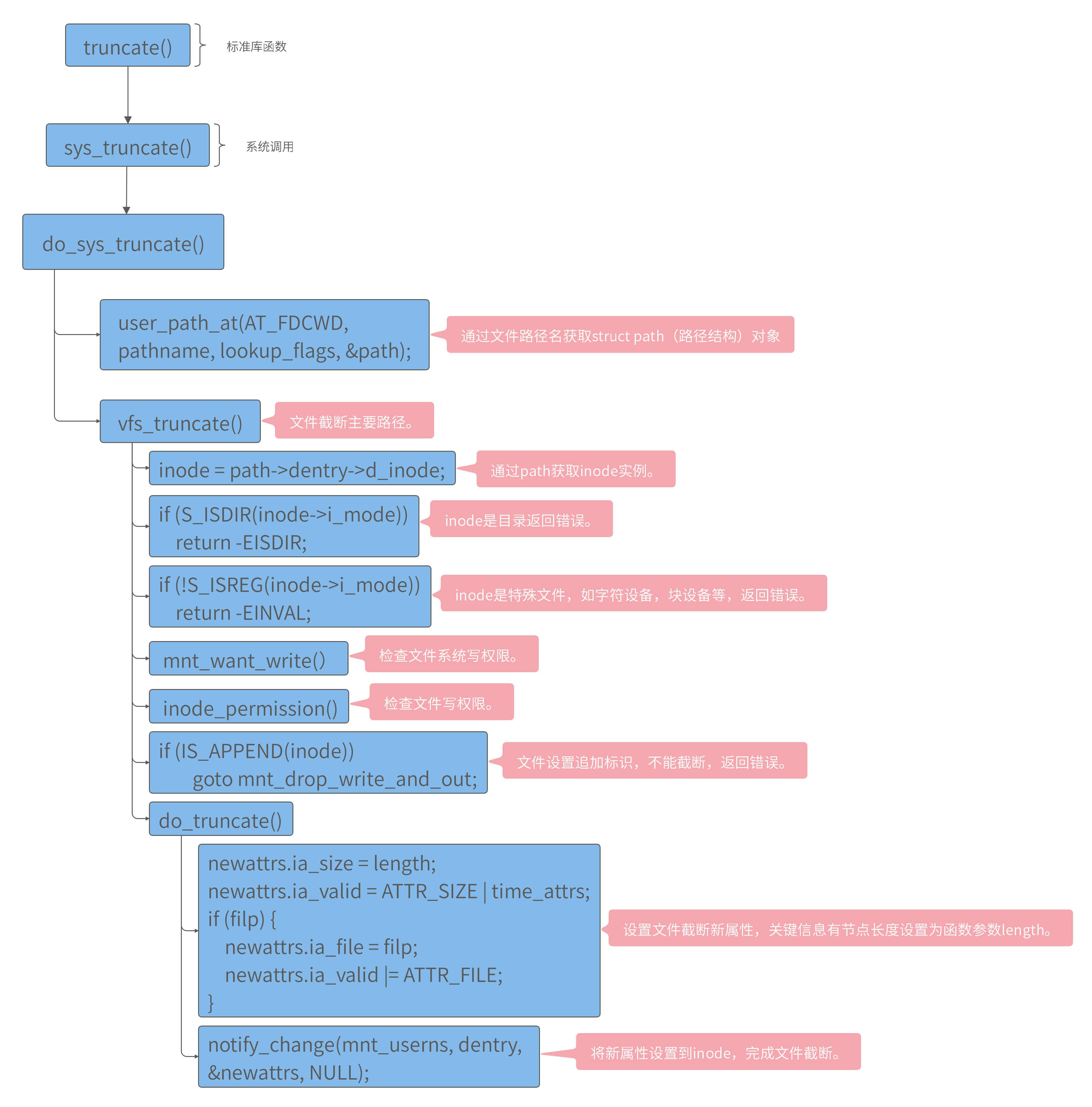 文件IO_文件截断_ftruncate,truncate（附Linux-5.15.10内核源码分析）-CSDN博客
