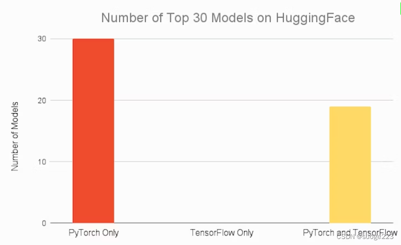 【ml知识博文1】pytorch Vs Tensorflow谁拥有更多预训练深度学习模型?tensorflow与pytorch流行趋势 Csdn博客