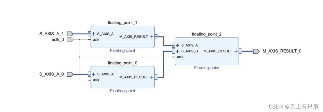 floating-point IP使用入门_floatip核包含哪些计算器-CSDN博客