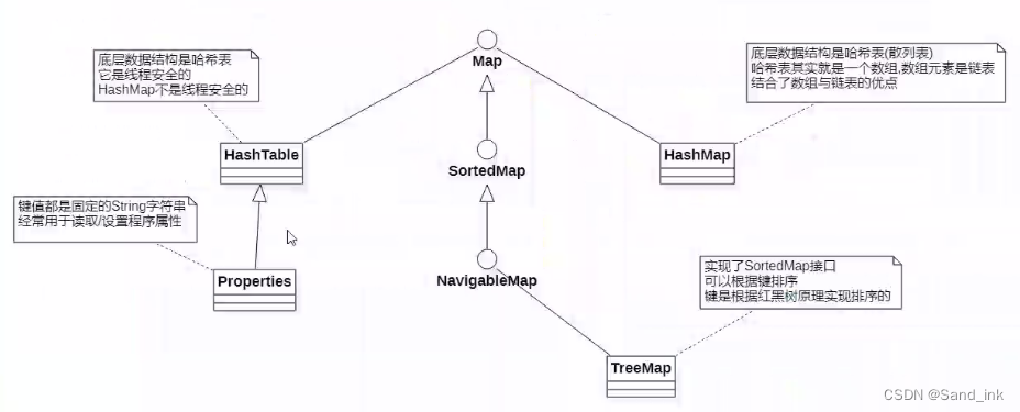 Java中的Map接口：HashMap, TreeMap与Properties详解-CSDN博客