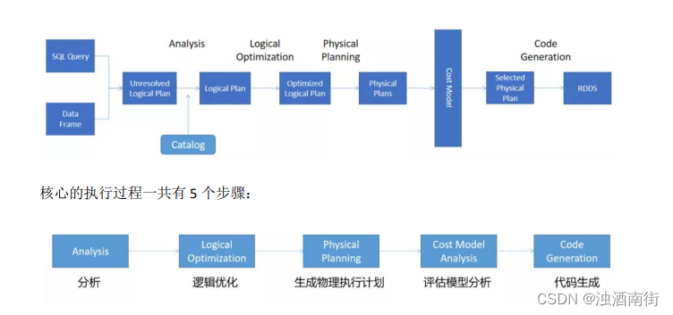 大数据之spark调优：explain 查看执行计划sparksql查看执行计划 Csdn博客 