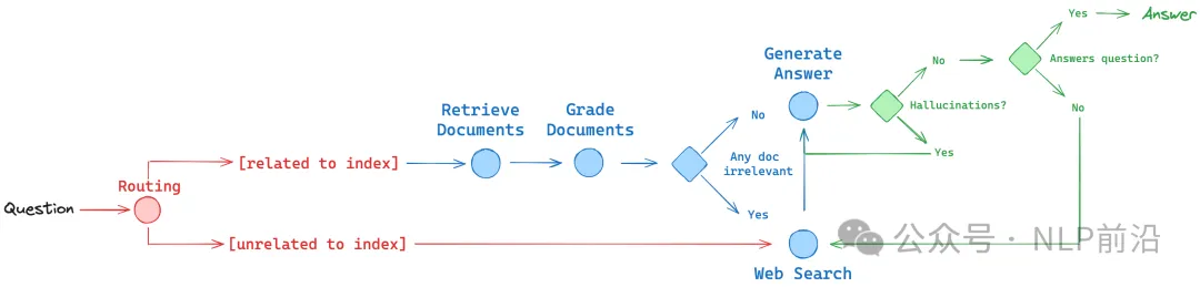 Langchain新玩法：LangGraph赋能RAG Agent，自适应、自校正、Self-RAG，一网打尽！_langchain rag agent-CSDN博客