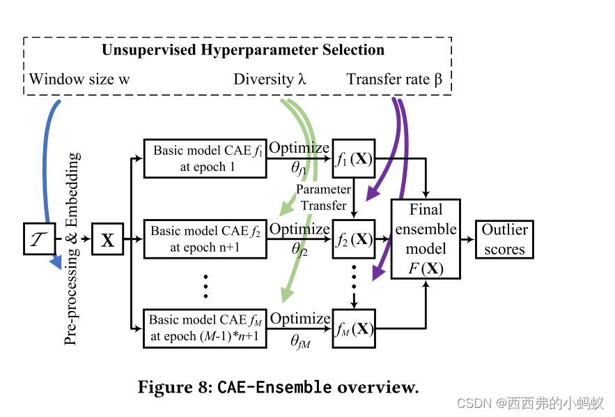 Unsupervised Time Series Outlier Detection with Diversity-Driven Convolutional Ensembles ...