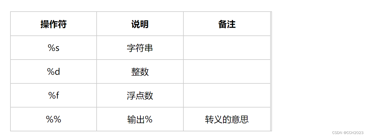 Python学习基础笔记六十七——格式化字符串 Csdn博客