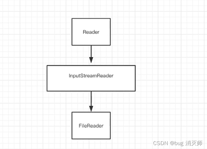 Java（三十） -- IO流_int java.io.reader.read(char[])-CSDN博客