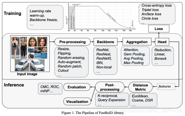 详解ReID的各部分组成及Trick——基于FastReID_fastreid trick-CSDN博客