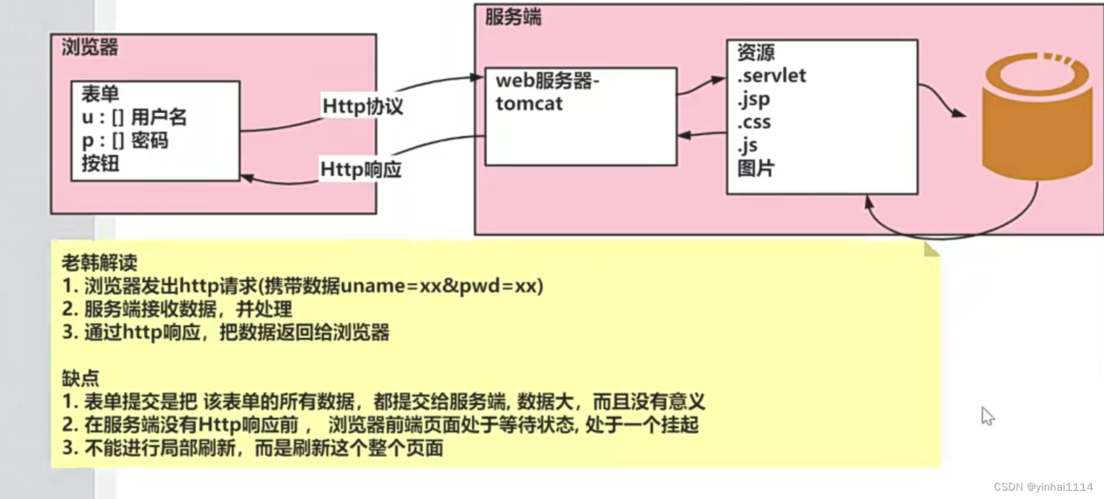 【JavaWeb学习笔记】16 - JSon和Ajax-CSDN博客
