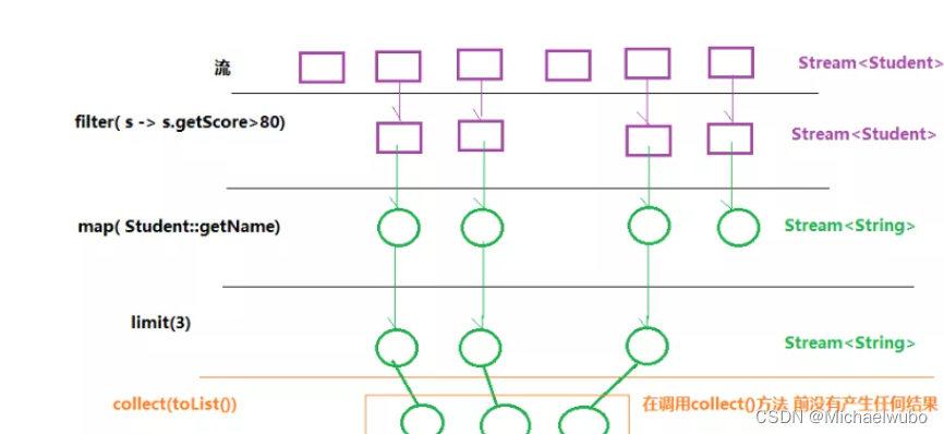 Java中Stream配合Lambda使用详解_java: 无法将接口 java.util.stream.intstream中的方法 collect-CSDN博客