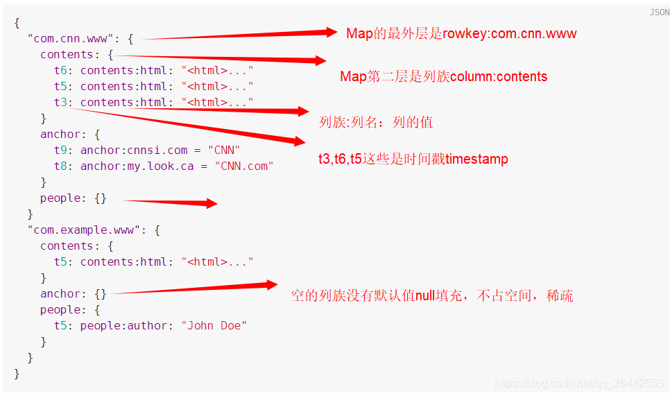 带你学习不一样的Hbase|概述|核心原理_hbase hblock-CSDN博客