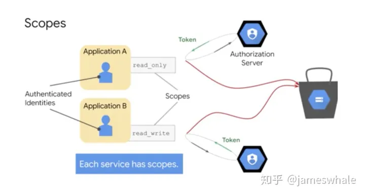 GCP谷歌云总结_google gcp-CSDN博客
