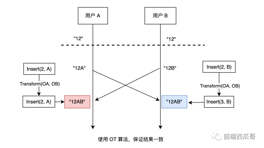 Yjs + quill：快速实现支持协同编辑的富文本编辑器_y.js-CSDN博客