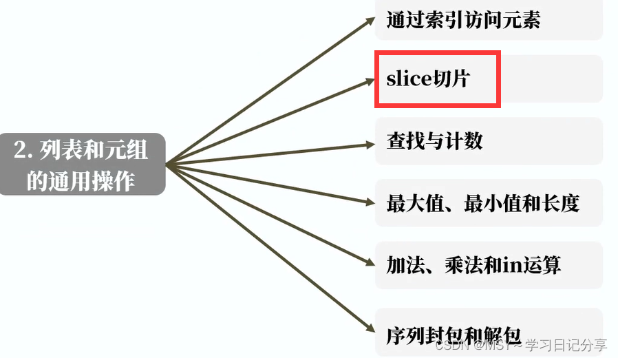 Python序列数据结构：列表、元组与字符串 Csdn博客