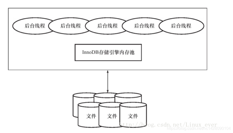 InnoDB存储引擎详解：特性、体系结构与后台线程-CSDN博客