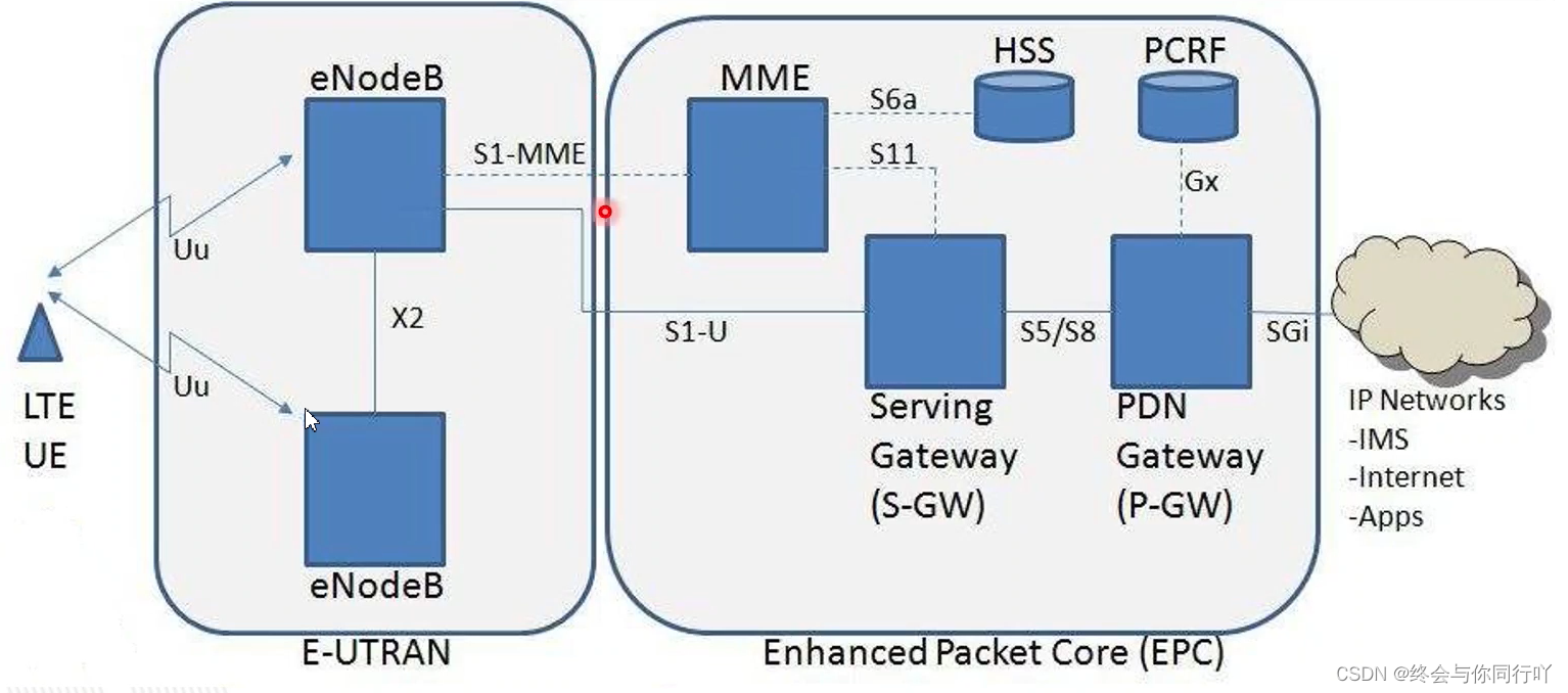 深入解析LTE网络架构：关键技术和接口详解,-CSDN博客