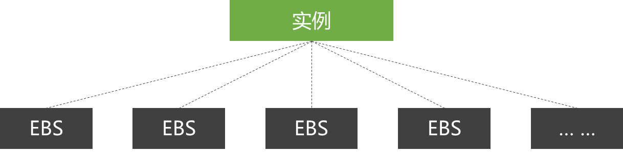 Amazon云计算AWS之[2]弹性计算云EC2_aws ec2-CSDN博客