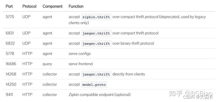 使用jaeger作为trace工具生成服务trace图（服务依赖）_jaeger trace-CSDN博客
