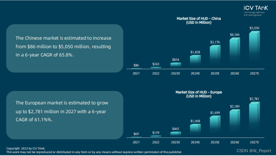 ICV：2022年全球HUD市场规模突破5亿美元，或将迎来高速增长期_icv的全球销量2022-CSDN博客