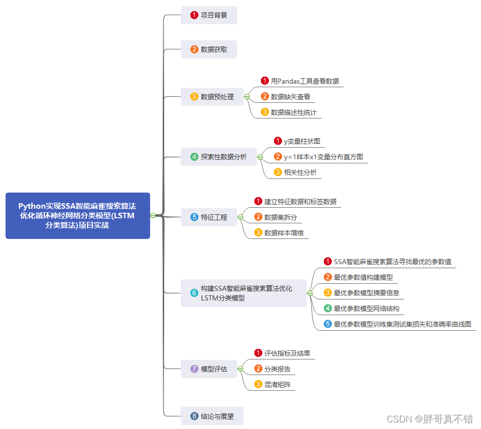 Python实现ssa智能麻雀搜索算法优化循环神经网络分类模型lstm分类算法项目实战python胖哥真不错 讯飞ai开发者社区