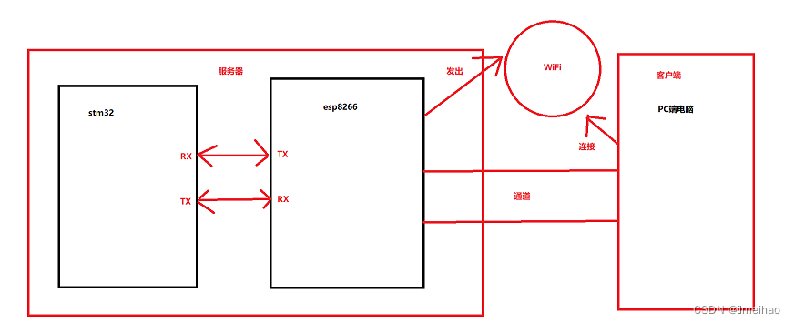 ESP8266与STM32交互：从AT指令到Wi-Fi服务器模式-CSDN博客
