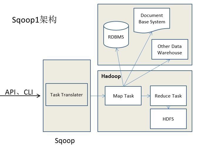 Sqoop介绍以及与Flume的不同_flume和sqoop区别-CSDN博客