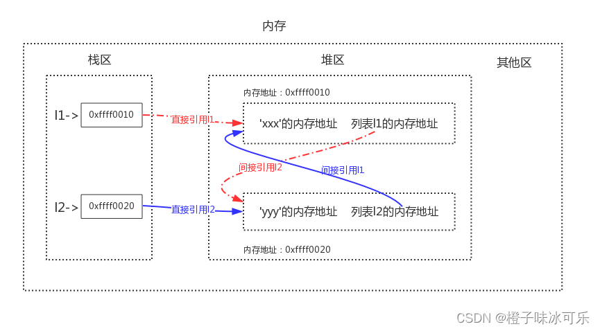 Python变量内存管理python中变量的值是保存在堆栈中码 Csdn博客