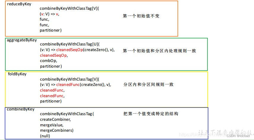 [Spark算子] 对比 groupByKey / reduceByKey / foldByKey / aggregateByKey 算子区别_reducebykey 和 groupby-CSDN博客