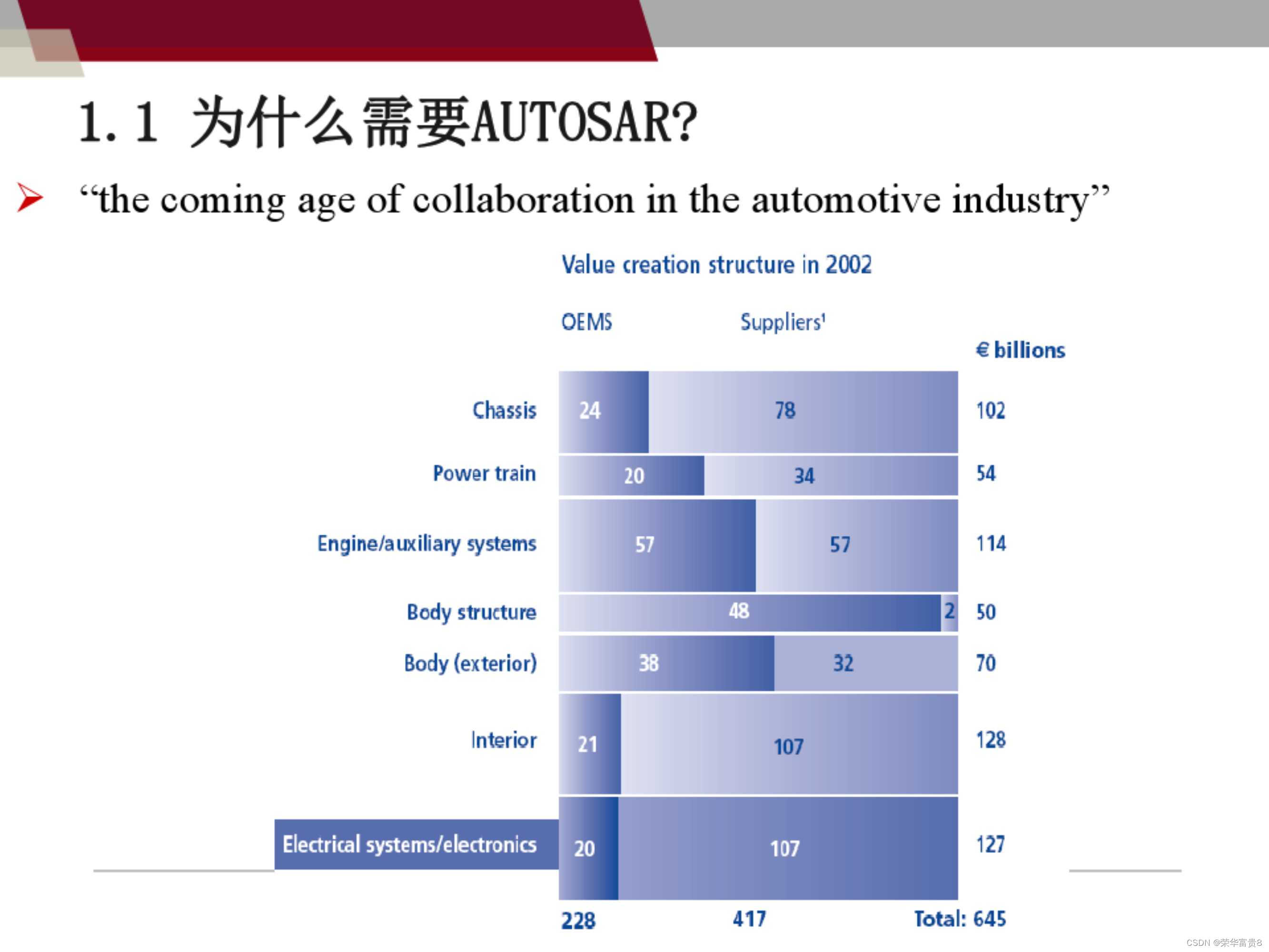 AutoSAR标准解析与应用-CSDN博客