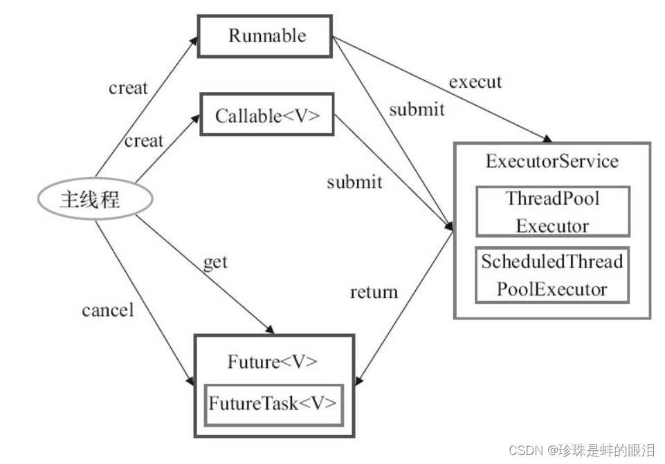 JUC基础_2.Executor，Future，FutureTask-CSDN博客