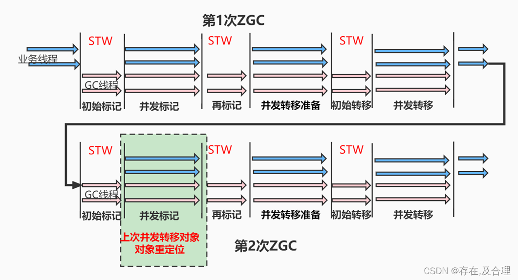 JVM-垃圾回收器-ZGC_jvm zgc-CSDN博客