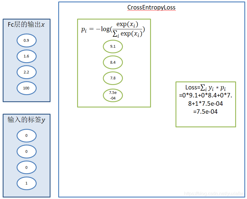 pytorch中的loss函数（5）：CrossEntropyLoss_crossentropyloss会到0吗-CSDN博客