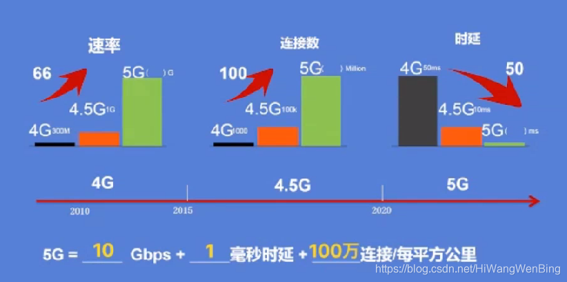 [4G&5G专题-128]：5G培训关键技术篇-1-5G的网络概述_4g工程师如何学习5g-CSDN博客