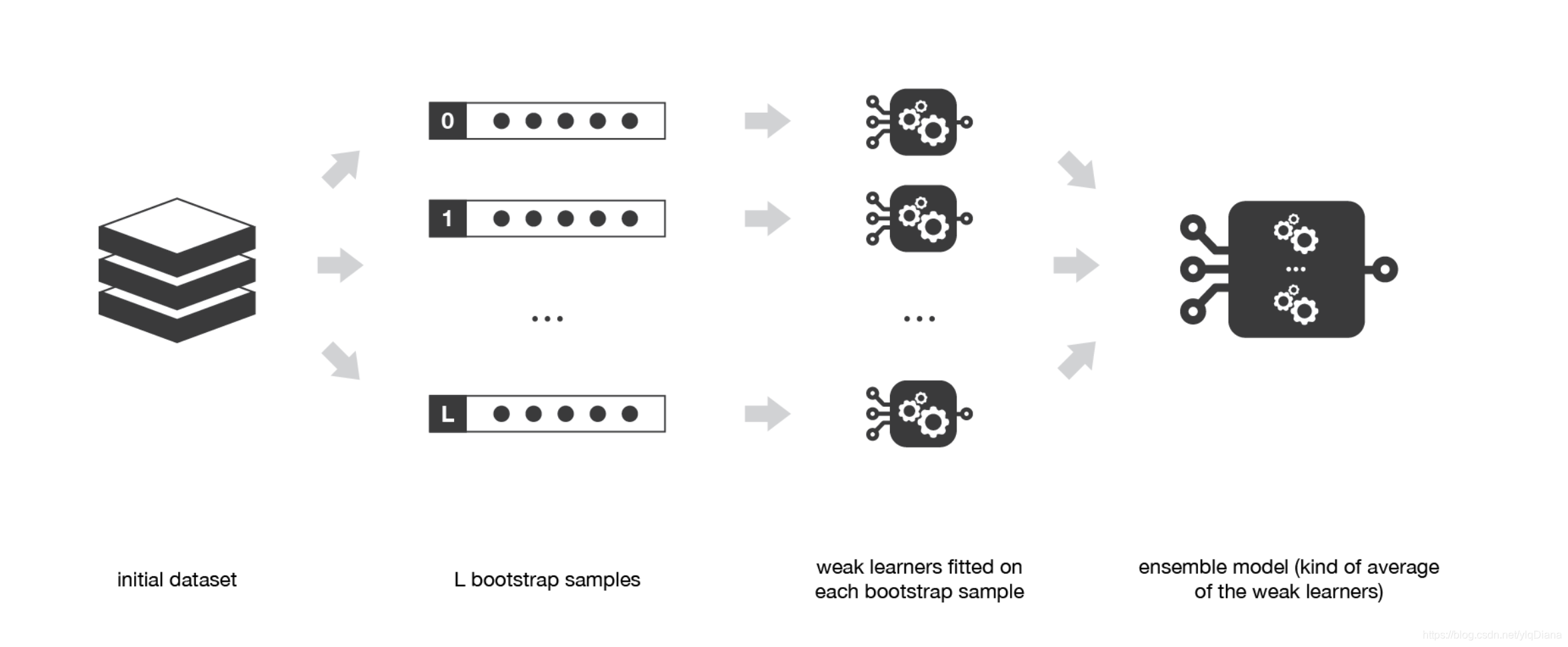 机器学习集成方法Bagging、Boosting和Stacking_bagging是同质还是-CSDN博客
