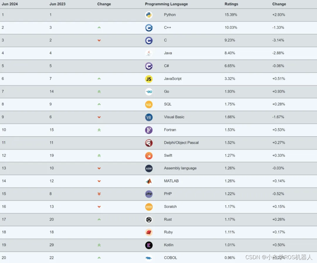 C++ 首次超越 C，仅次榜首 Python | TIOBE 6 月榜单发布_c++排名第二-CSDN博客