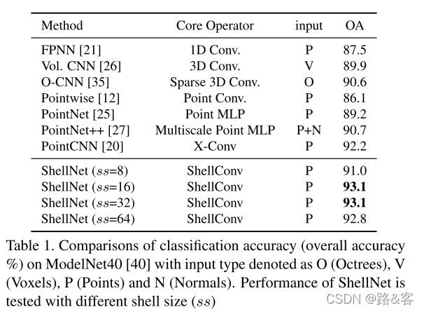 ShellNet: Efficient Point Cloud Convolutional Neural Networks using Concentric Shells Statistics ...