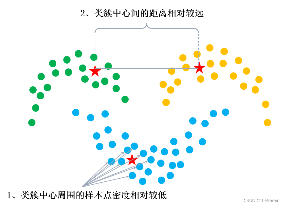 【论文解读】Clustering by fast search and find of density peaks. 2014. Science.-CSDN博客