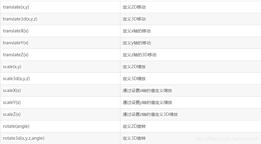 3、CSS3新特性——transform: rotate（旋转） | scale（缩放） | translate（移动） | skew（倾斜）-CSDN博客