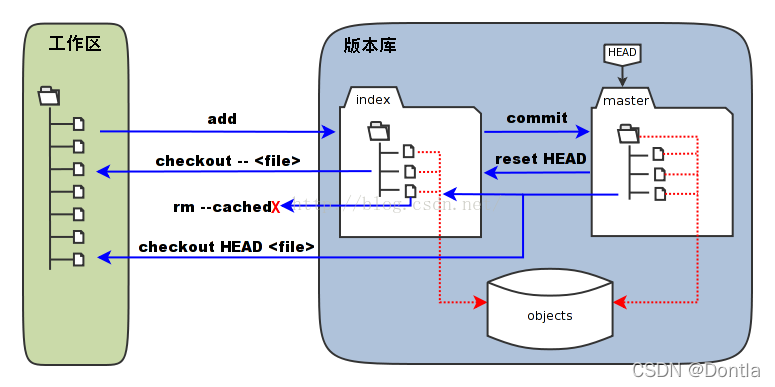 git sourcetree介绍（代码对比、文件对比、可视化代码版本管理工具）Atlassian、Bitbucket、tortoiseGit、tortoiseMerge_sourcetree ...