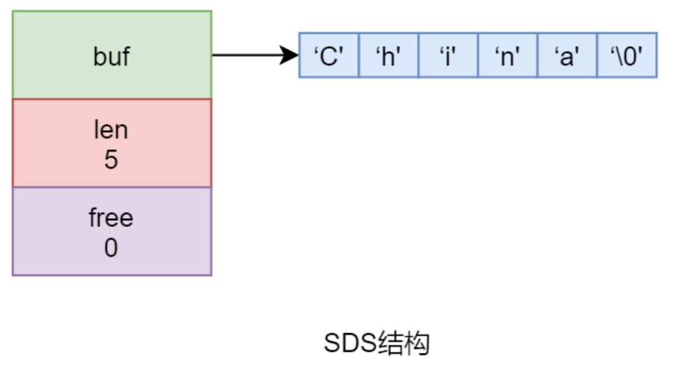 Redis 简单动态字符串 SDS-CSDN博客
