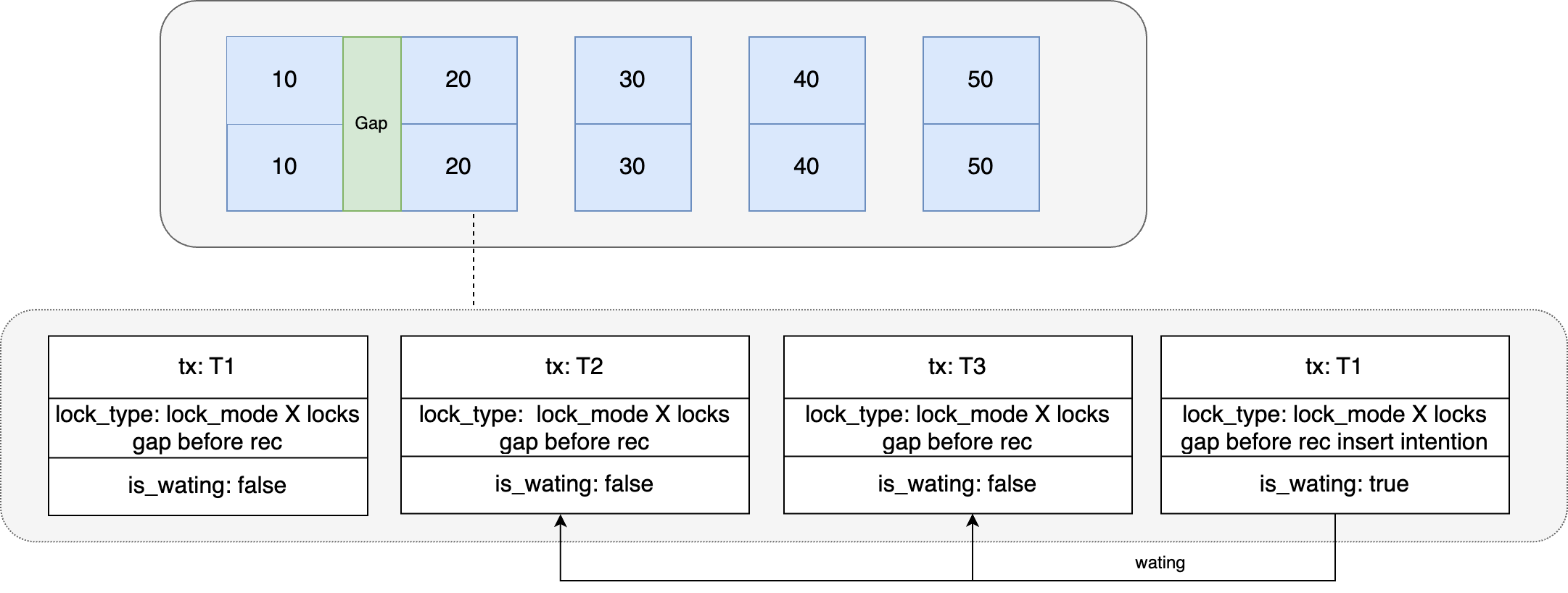 记一次线上问题引发的对 Mysql 锁机制分析 Csdn博客