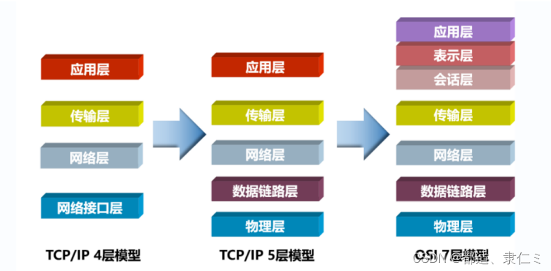 网络安全基础知识_access-list 1 permit 10.110.10.1 0.0.255.255 acces-CSDN博客