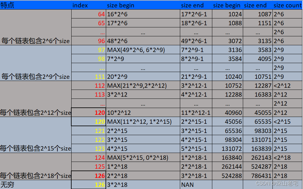 glibc内存管理ptmalloc - largebin-CSDN博客